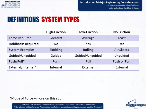 Rigging Engineering by Hydraulic Skidding: What's in a System Type?