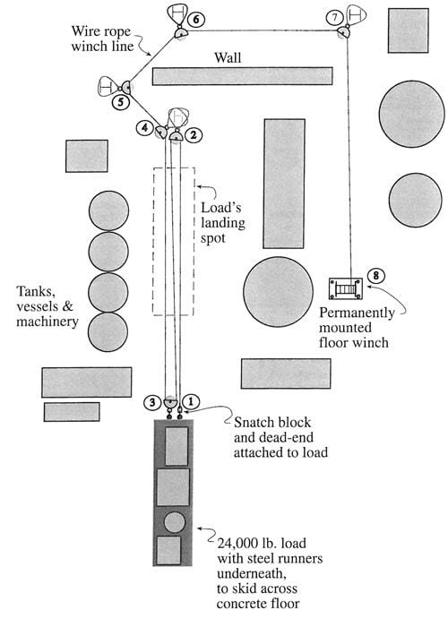 Rigging Training Workshop: Load Skidding