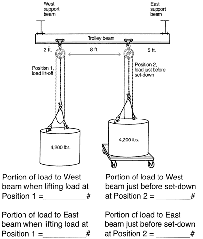 Rigging Training Workshop: Load Transfer with Trolley Beam