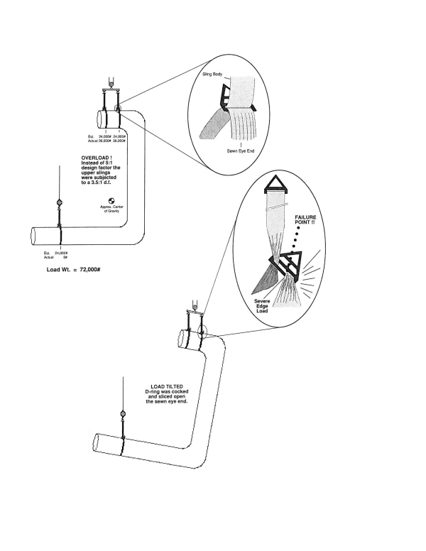 Load Control During Rigging Operations - A Case Study