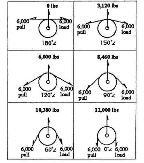 Block & Tackle Rigging with Snatch Blocks