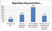 81% of Rigging Accidents Involve Synthetic Slings