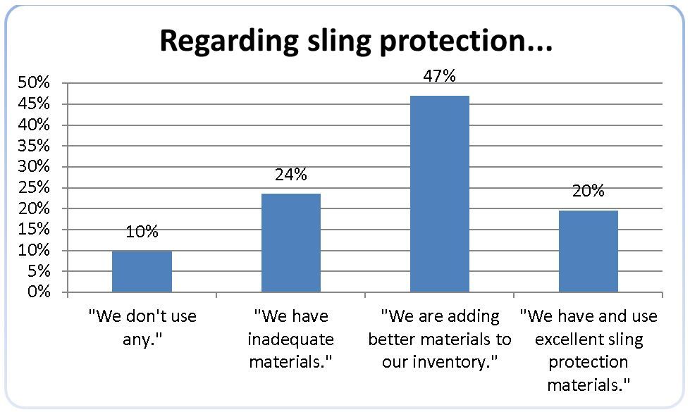 81% of Rigging Accidents Involve Synthetic Slings