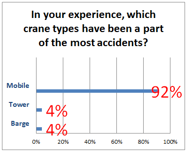 “More people are hurt during the crane recovery process than during the ...